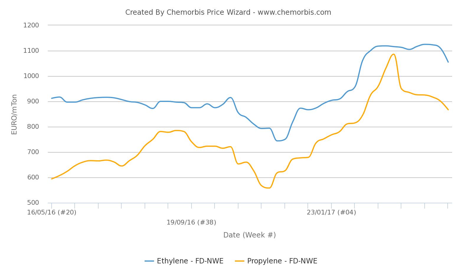 Ethylene, propylene prices under pressure in Europe | ChemOrbis