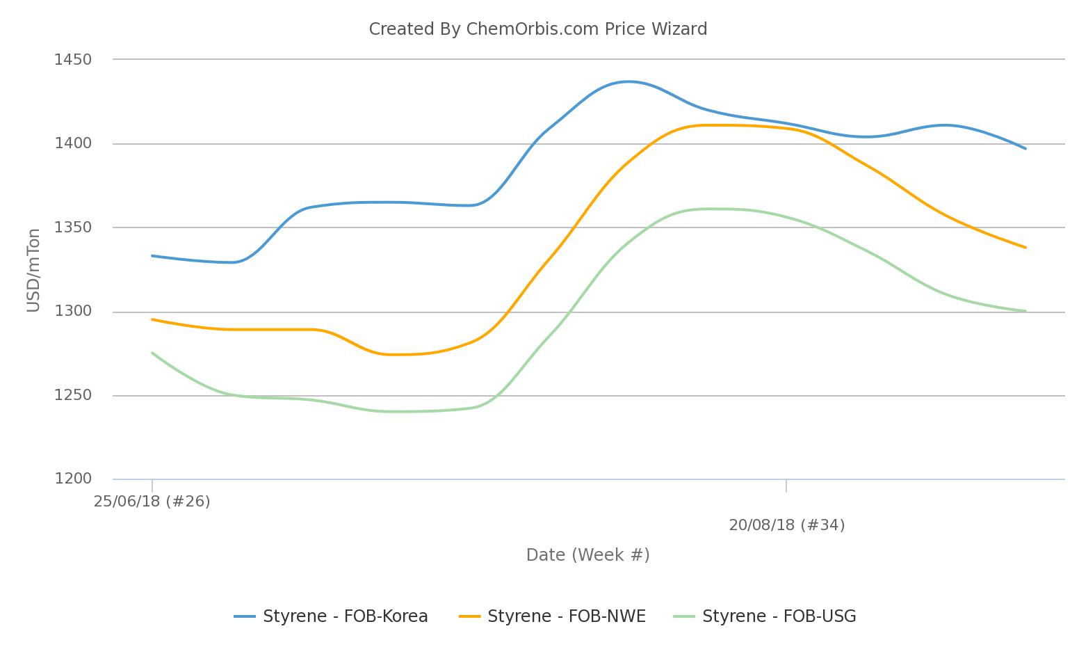 Styrene prices remain on downtrend across globe | ChemOrbis