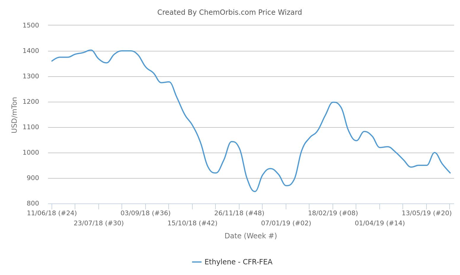 Asia’s spot ethylene market hits 5-month low | ChemOrbis