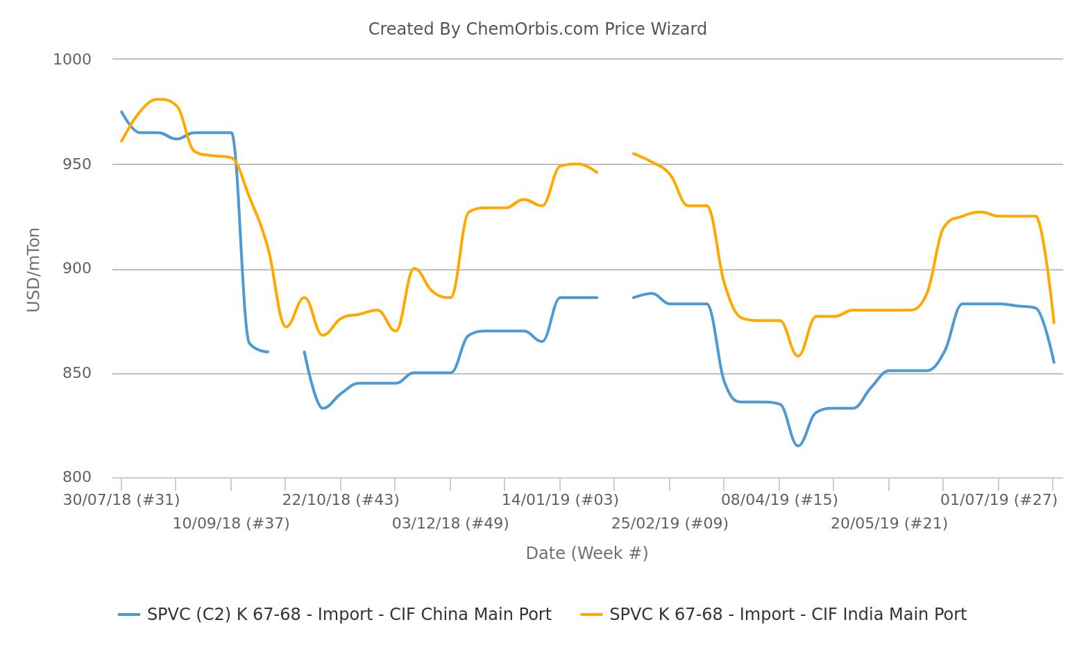 Import PVC prices hit multi-month lows in China, India after Aug ...