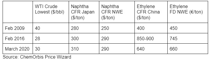 A comparison of oil’s reflection on naphtha, ethylene between today and ...