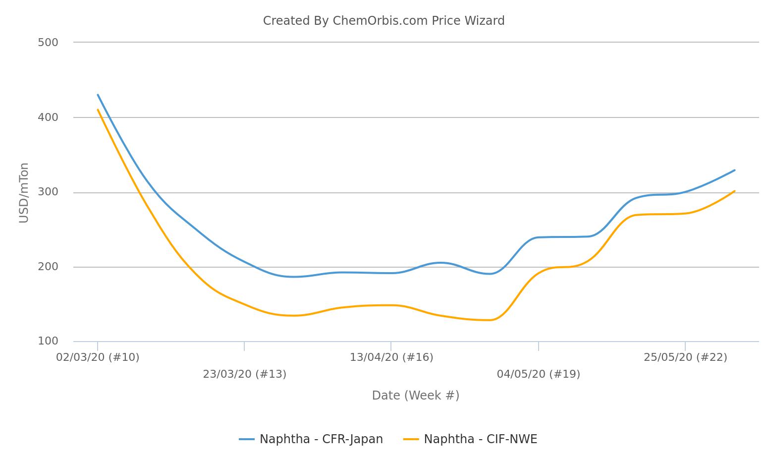 Spot naphtha prices rise to 3-month high in Asia, Europe | ChemOrbis