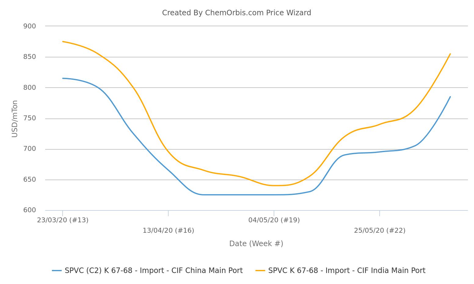 Taiwanese major’s July PVC pricing exceeds initial expectations | ChemOrbis