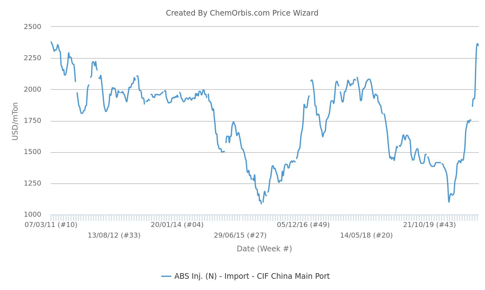 Import ABS prices in China see correction on lower styrene, tepid ...