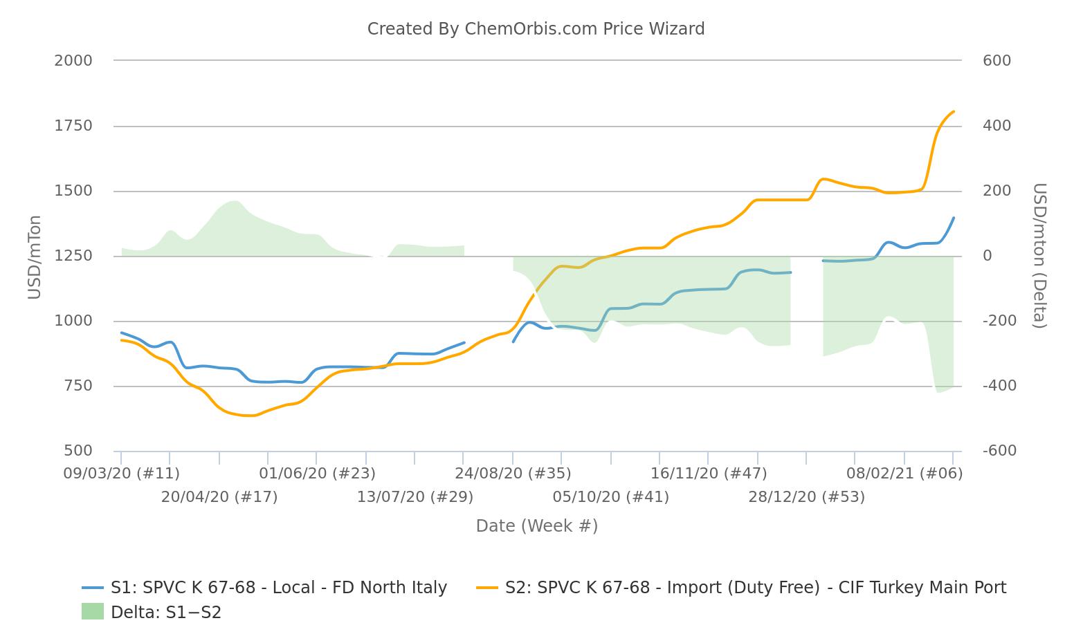 European PVC prices spike up for March on deepening shortage | ChemOrbis