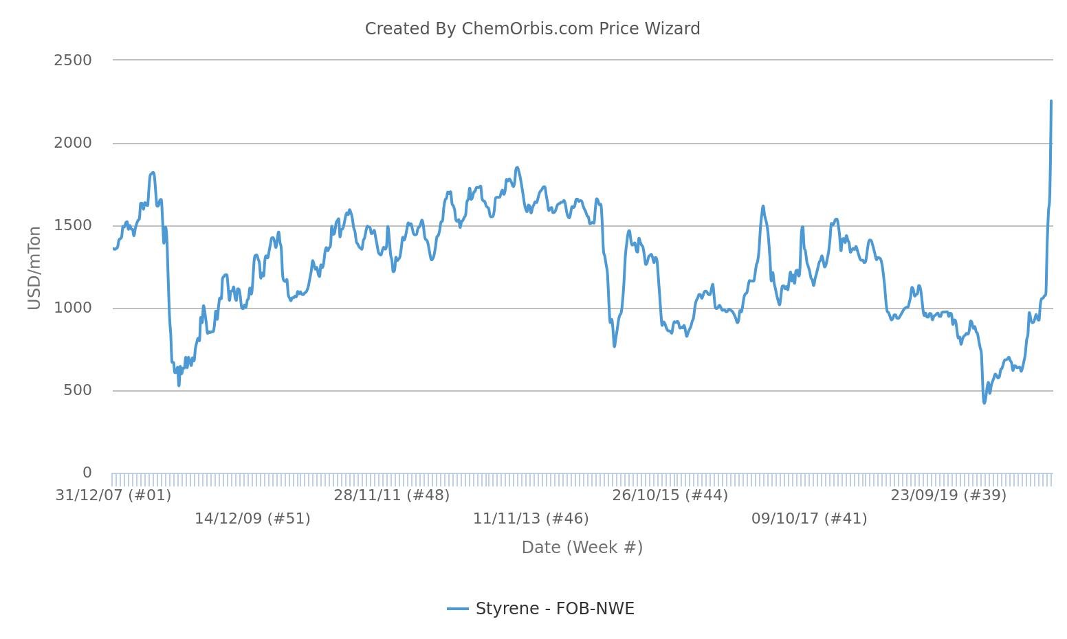 Spot Styrene Prices Hit All Time High In Europe Chemorbis