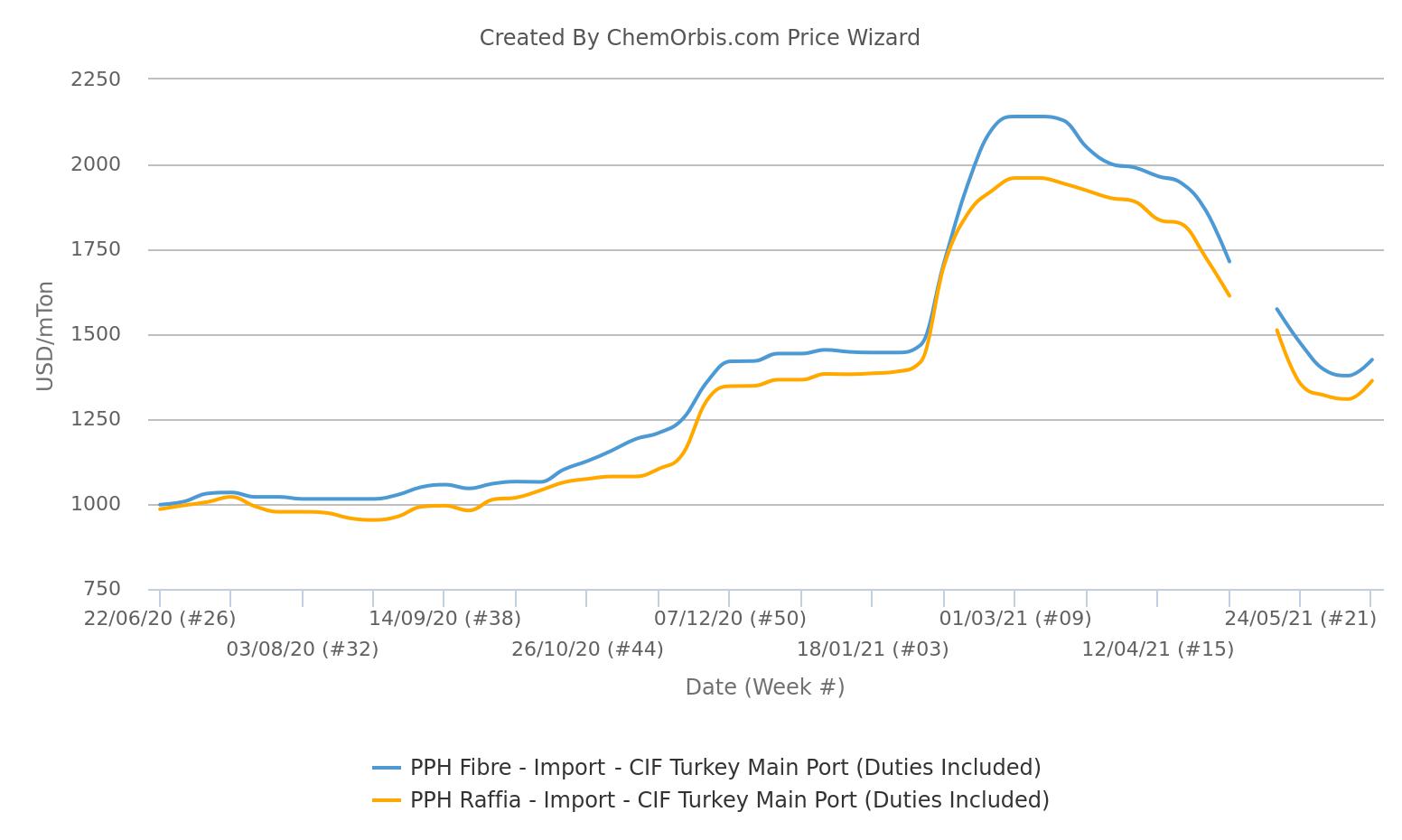 Pasar PP Turki mengalami koreksi ke atas pada permintaan yang muncul ...