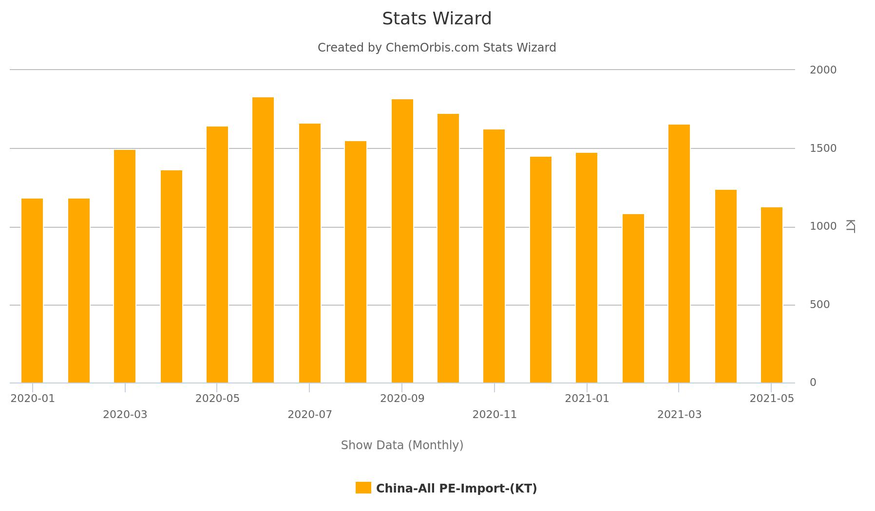 Stats: China’s PE imports dip while exports surge to all-time high in ...