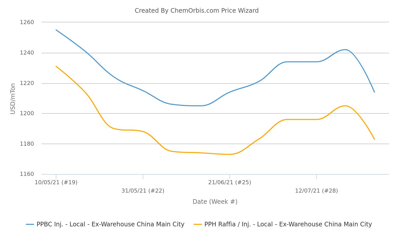 China’s local PP market retreats from 2-month high | ChemOrbis