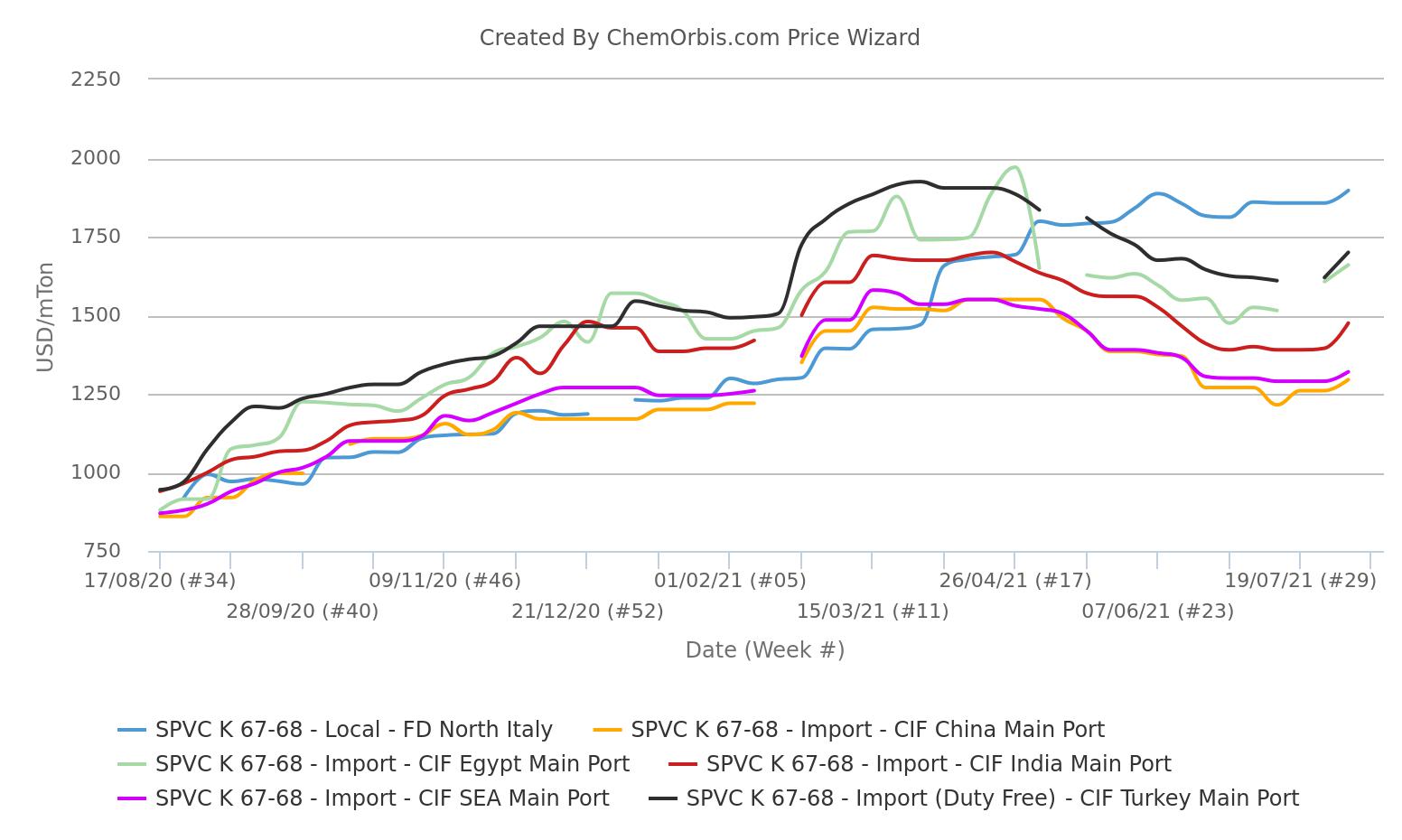European PVC maintains premium over global markets at record highs ...