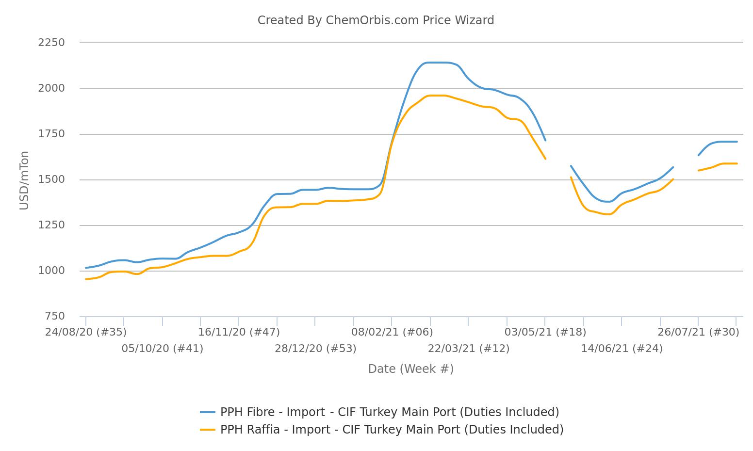 PP run-up falters on slackening demand in Turkey | ChemOrbis