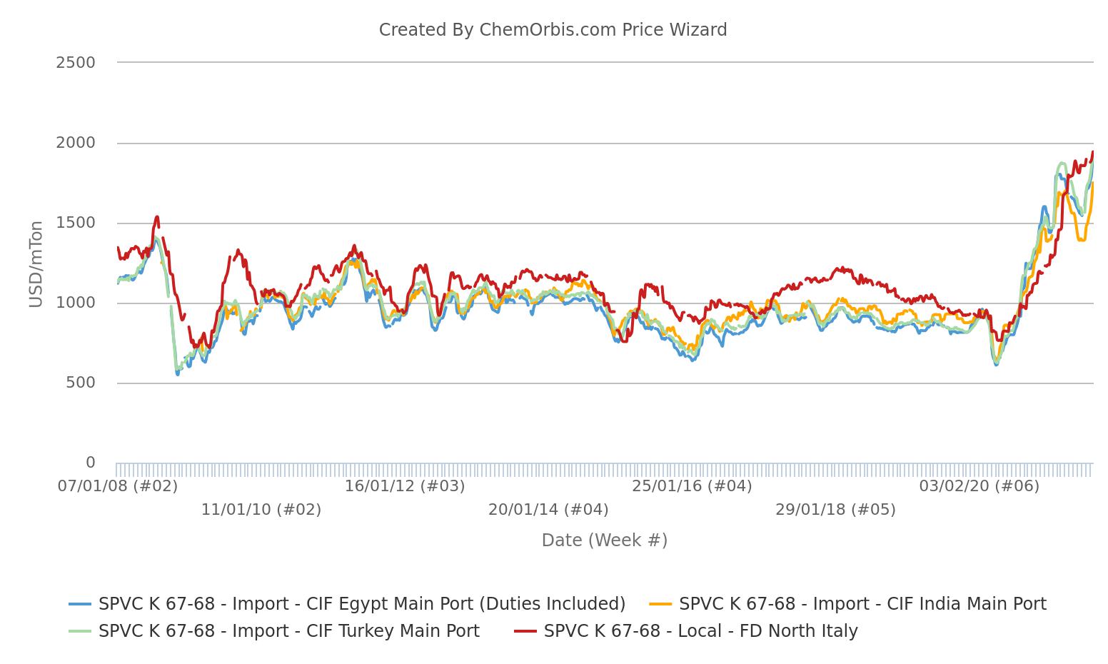 Are record-high PVC prices the new normal amid enduring pandemic ...