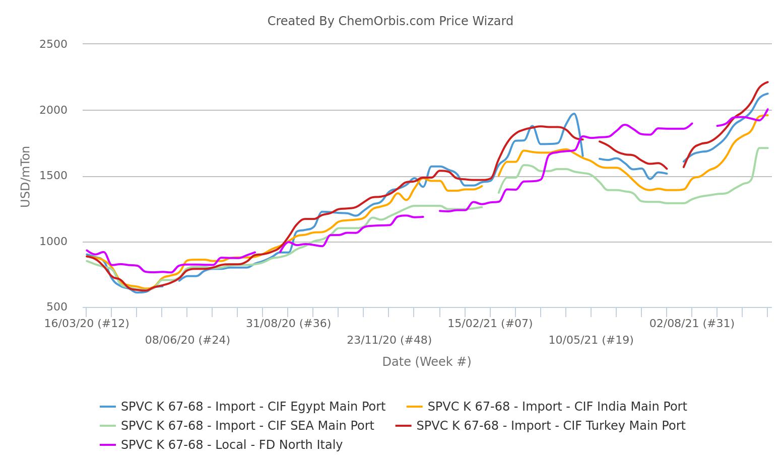 An enduring challenge: Unprecedented times in PVC markets | ChemOrbis