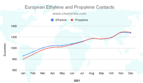 A look back at European PP, PE markets in 2021: Supply snarls push ...
