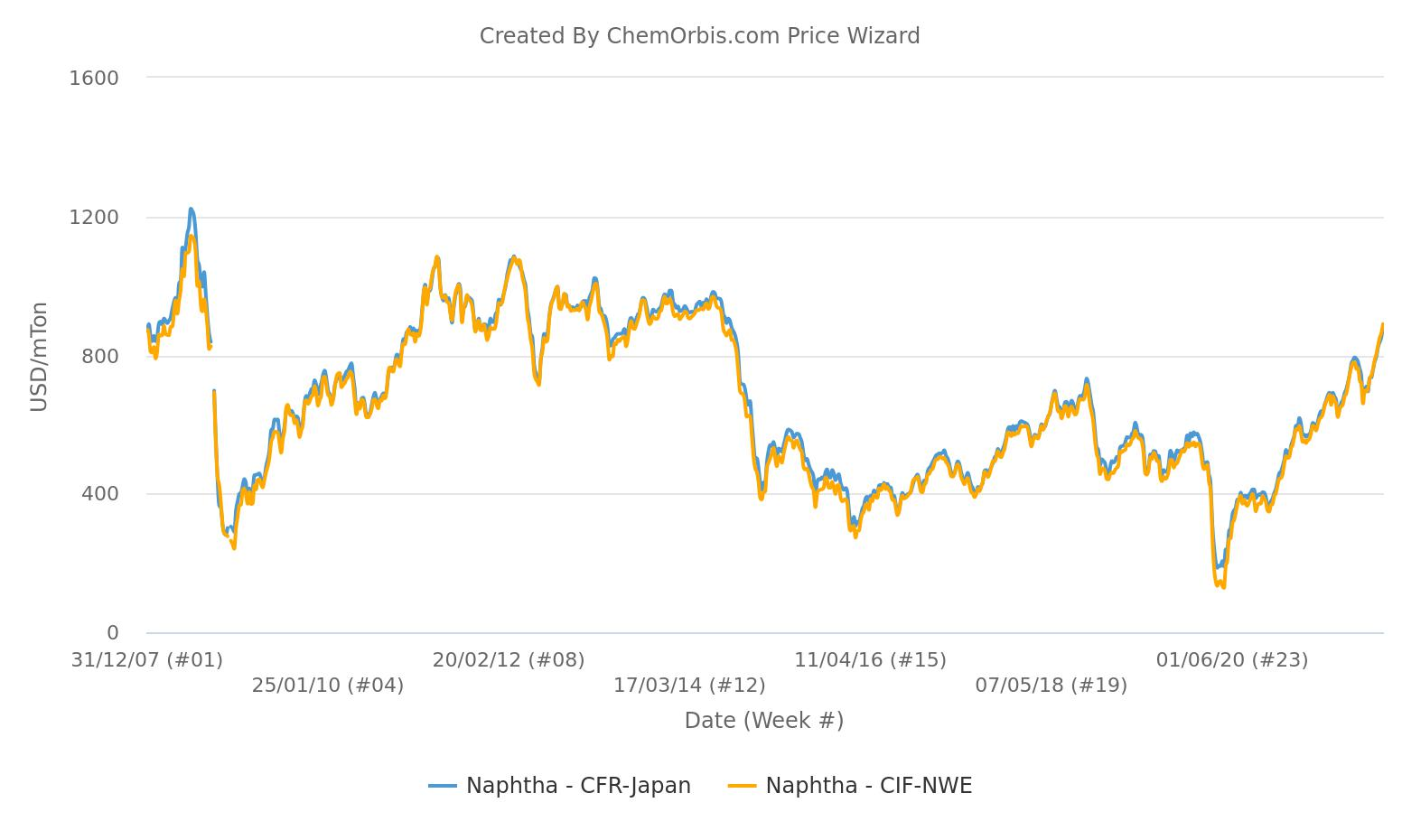 Spot naphtha prices surpass $900 in Asia, Europe | ChemOrbis