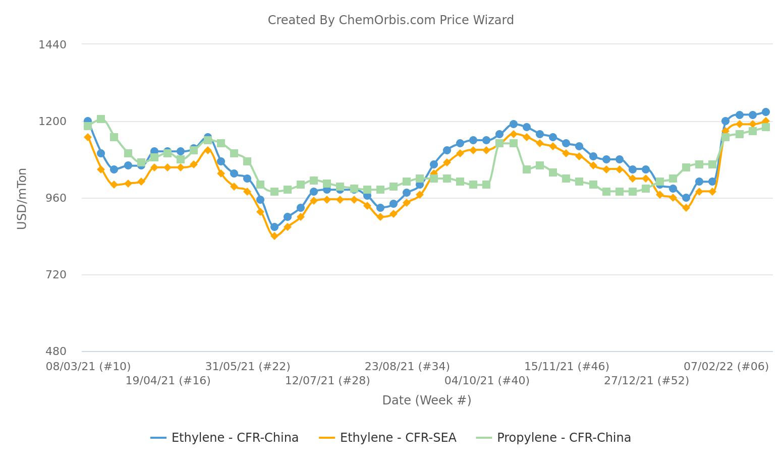 Rocketing oil adds to rally in Asian ethylene, propylene | ChemOrbis