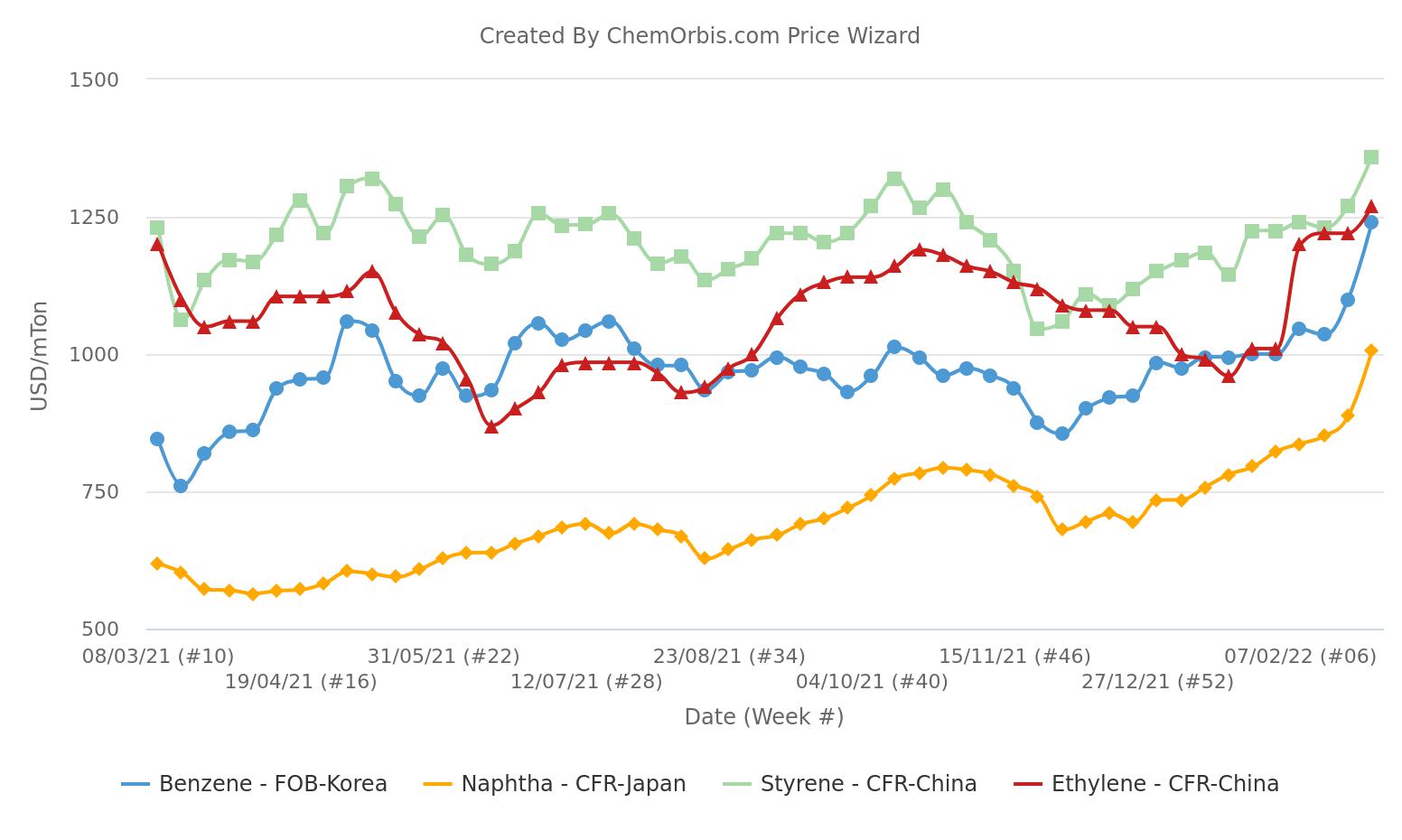 Rallying oil pushes Asian styrene prices to a year-high | ChemOrbis