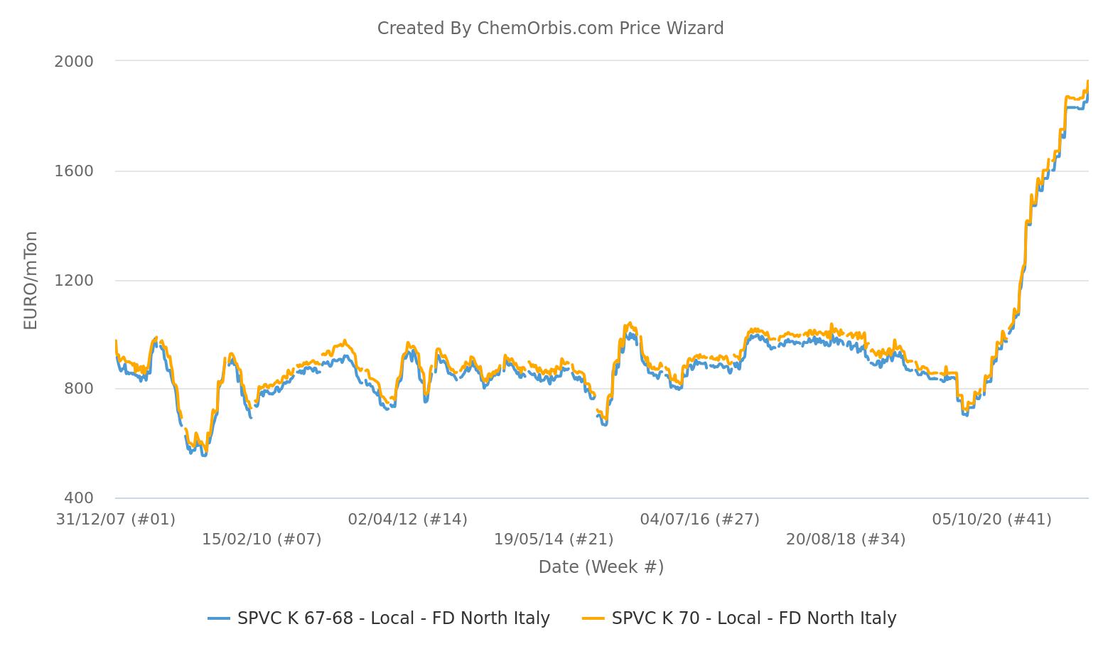 PVC prices set to break above new thresholds in Europe | ChemOrbis
