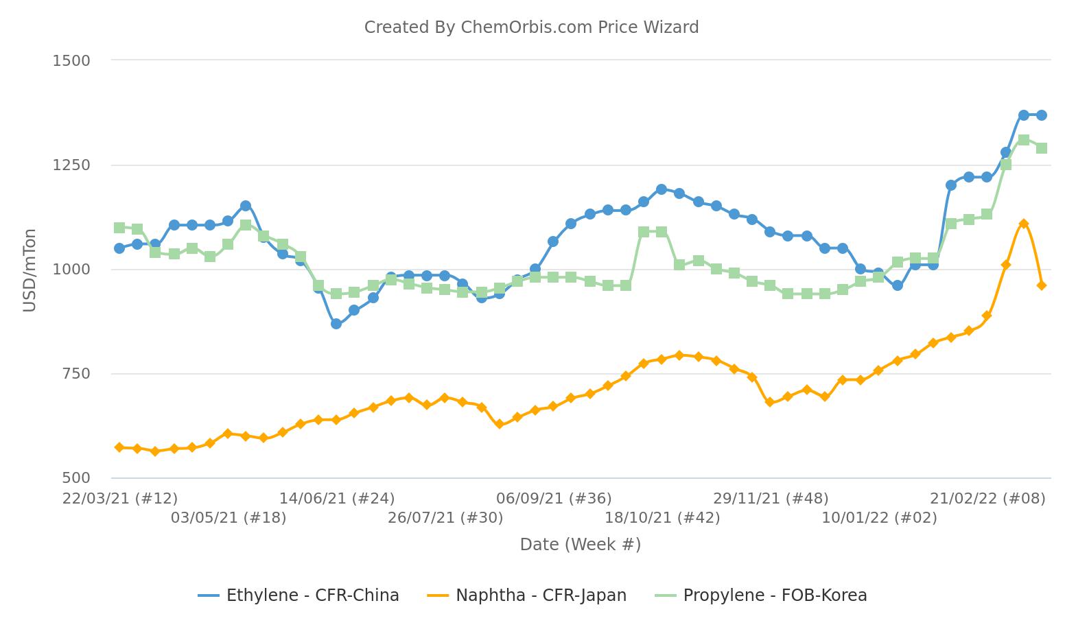 Asian ethylene, propylene prices hold steady on cracker rate cuts ...