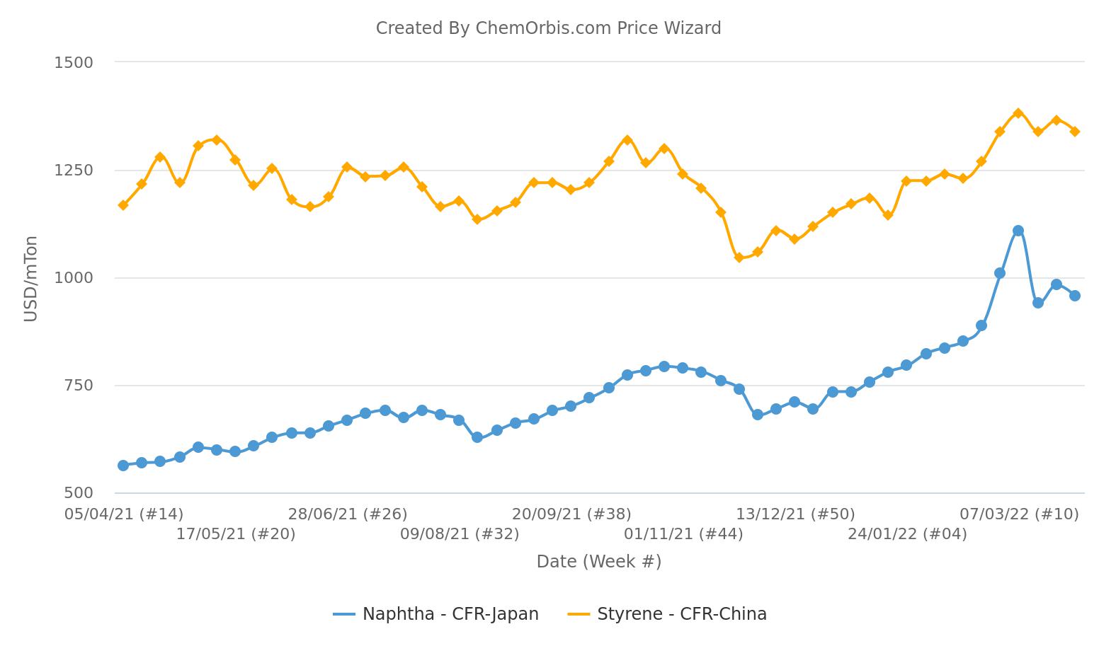 Asian styrene prices slid on volatile naphtha despite tight supply ...
