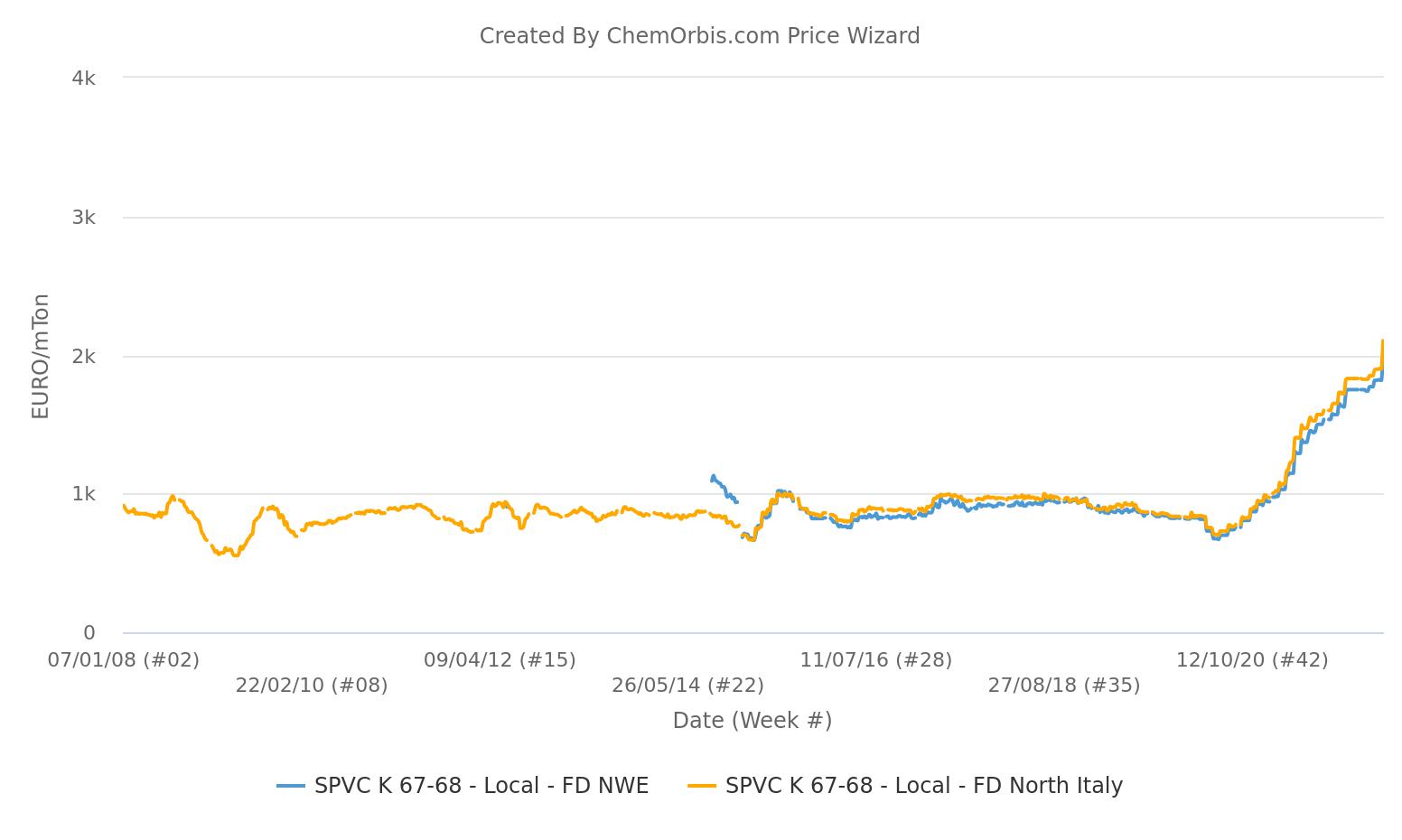 PVC prices shoot up to new all-time highs in Europe | ChemOrbis