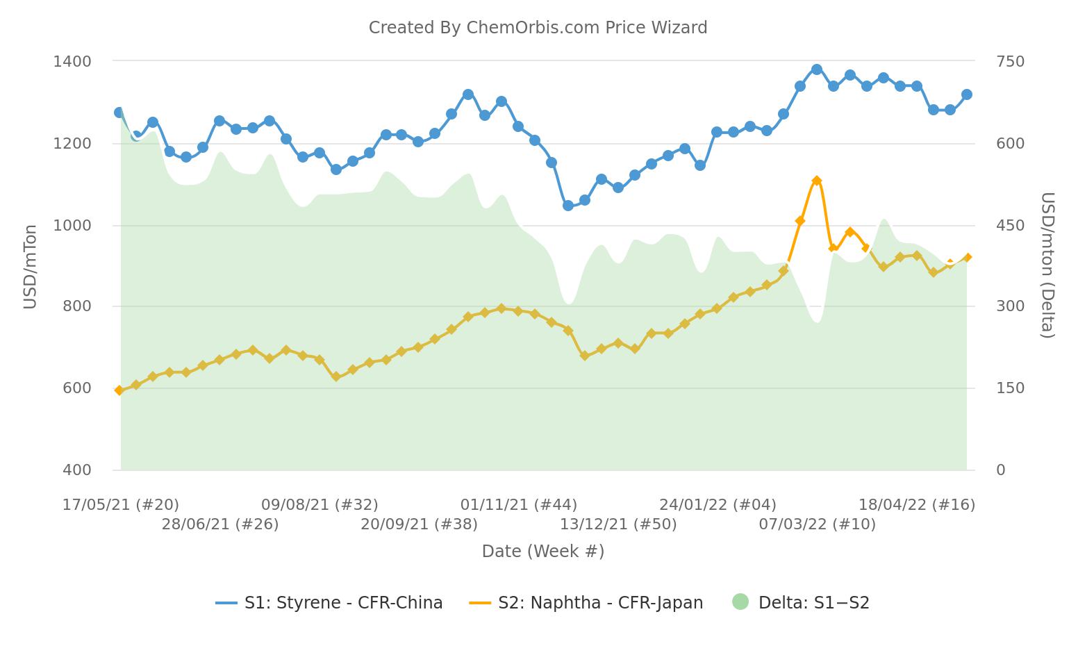 Asian styrene prices recover on firm benzene, short-covering | ChemOrbis