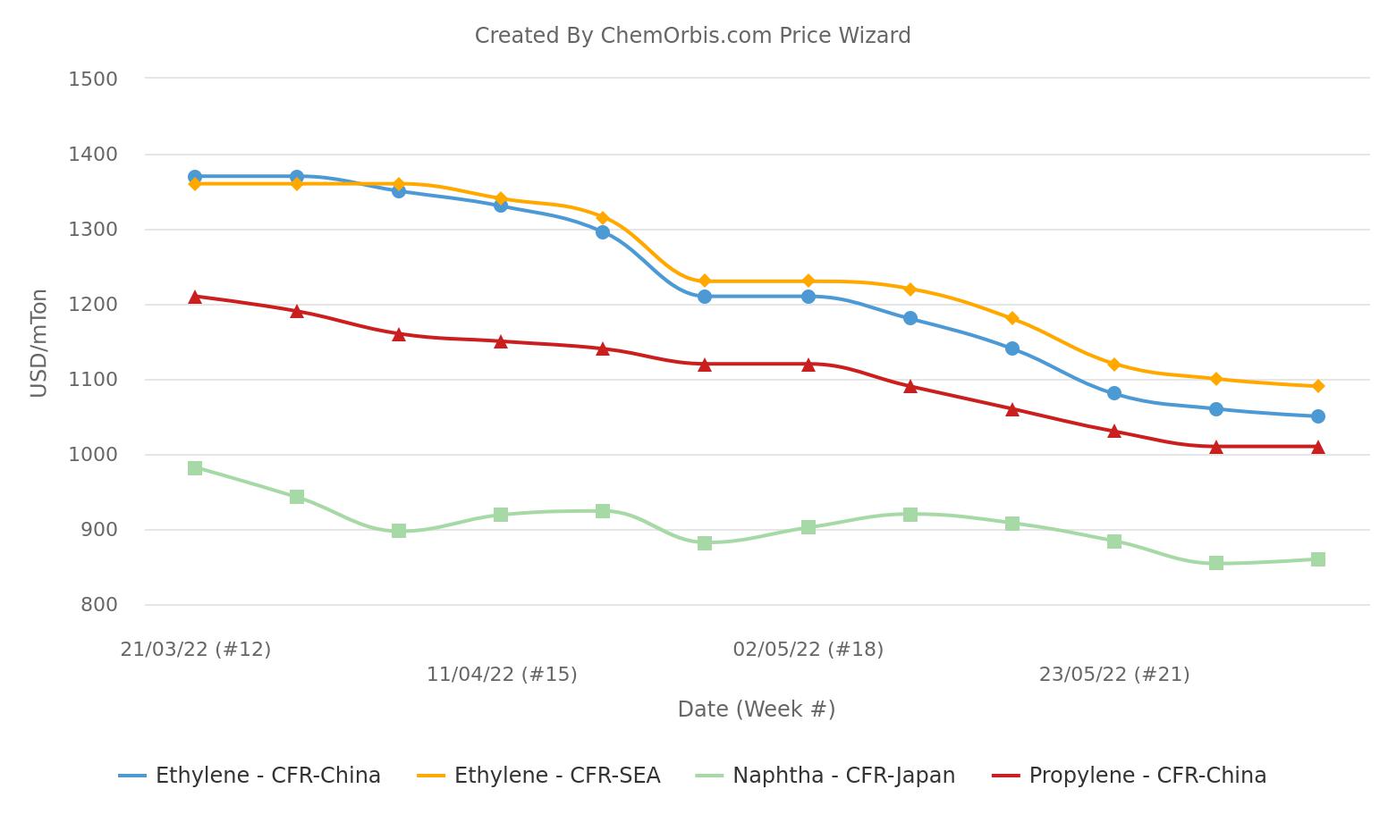 Asian ethylene, propylene extend losses; producers deepen cracker rate ...