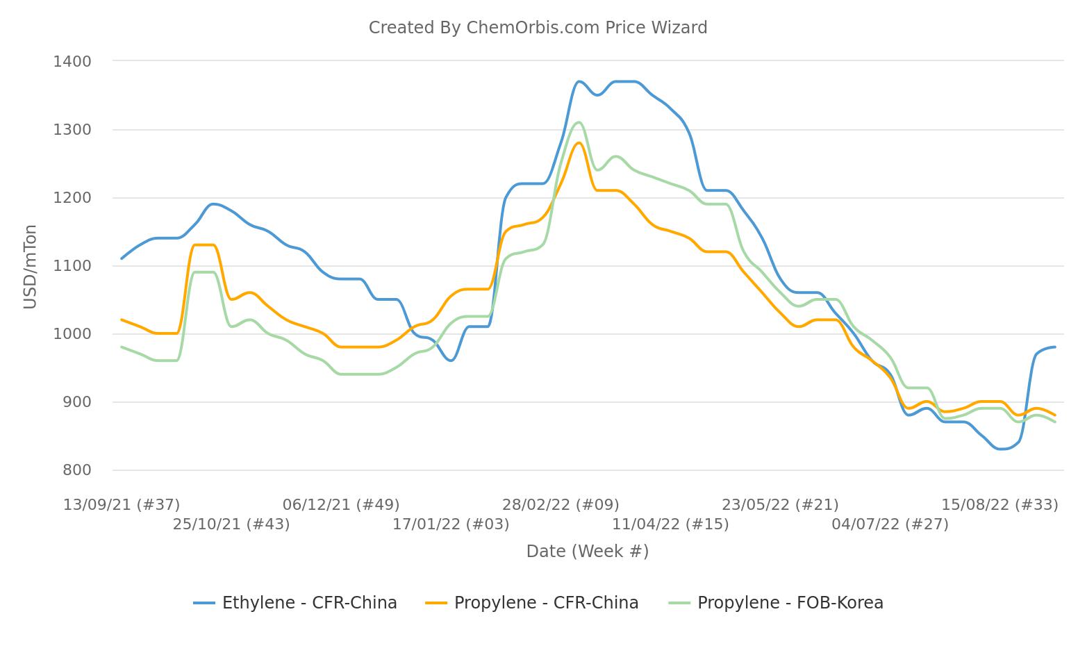 Asian ethylene continues on uptrend as South Asia supply tightens ...