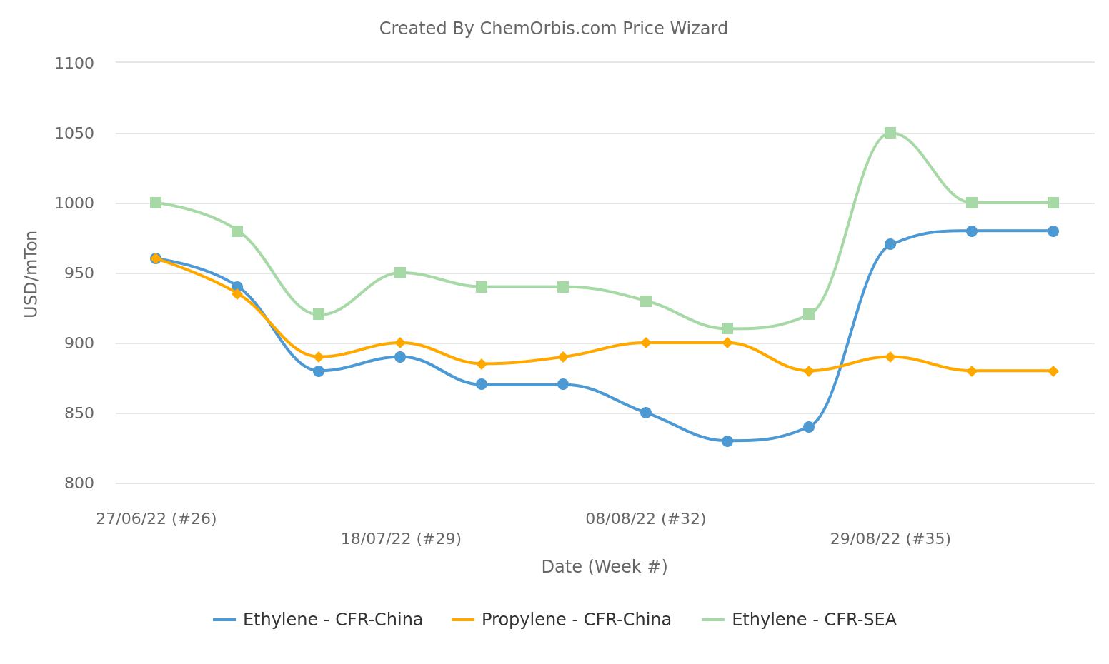 Asian ethylene, propylene steady amid tight regional supply | ChemOrbis