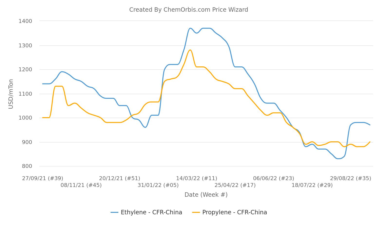 Run rate cuts managed to prop up Asian ethylene, propylene prices ...