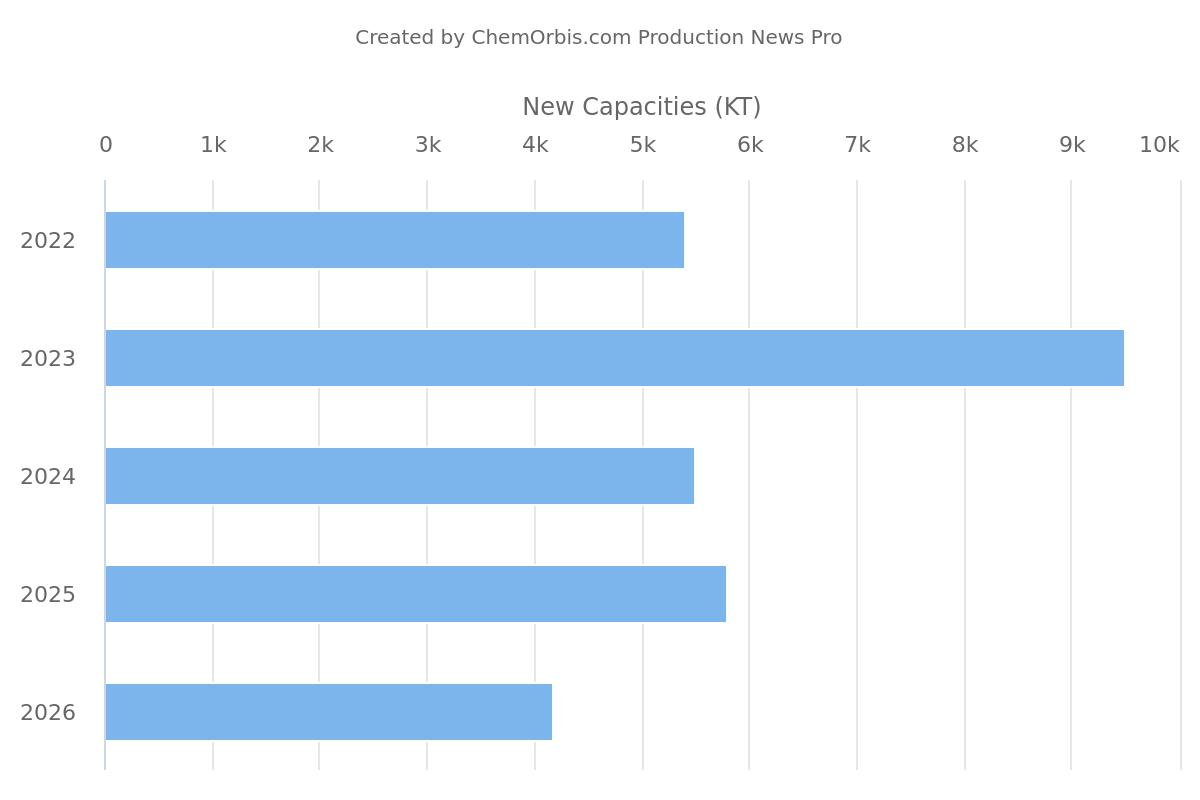 China PP markets Q1 2023 outlook: Will new PP capacities eclipse ...