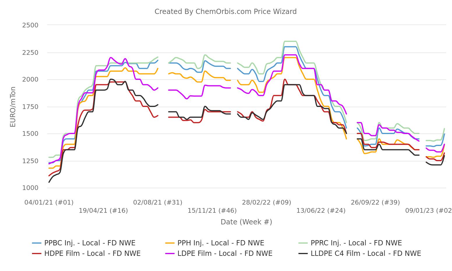 European PP and PE markets rebound from 2-year lows | ChemOrbis