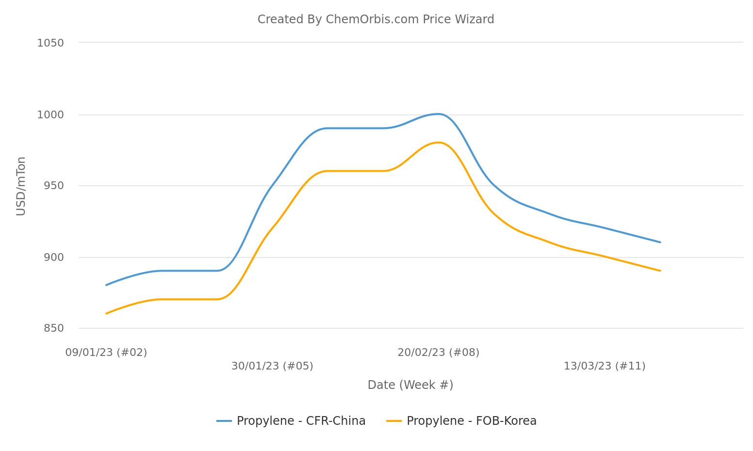 Banking worries add to already sour PP sentiment in SE Asia | ChemOrbis