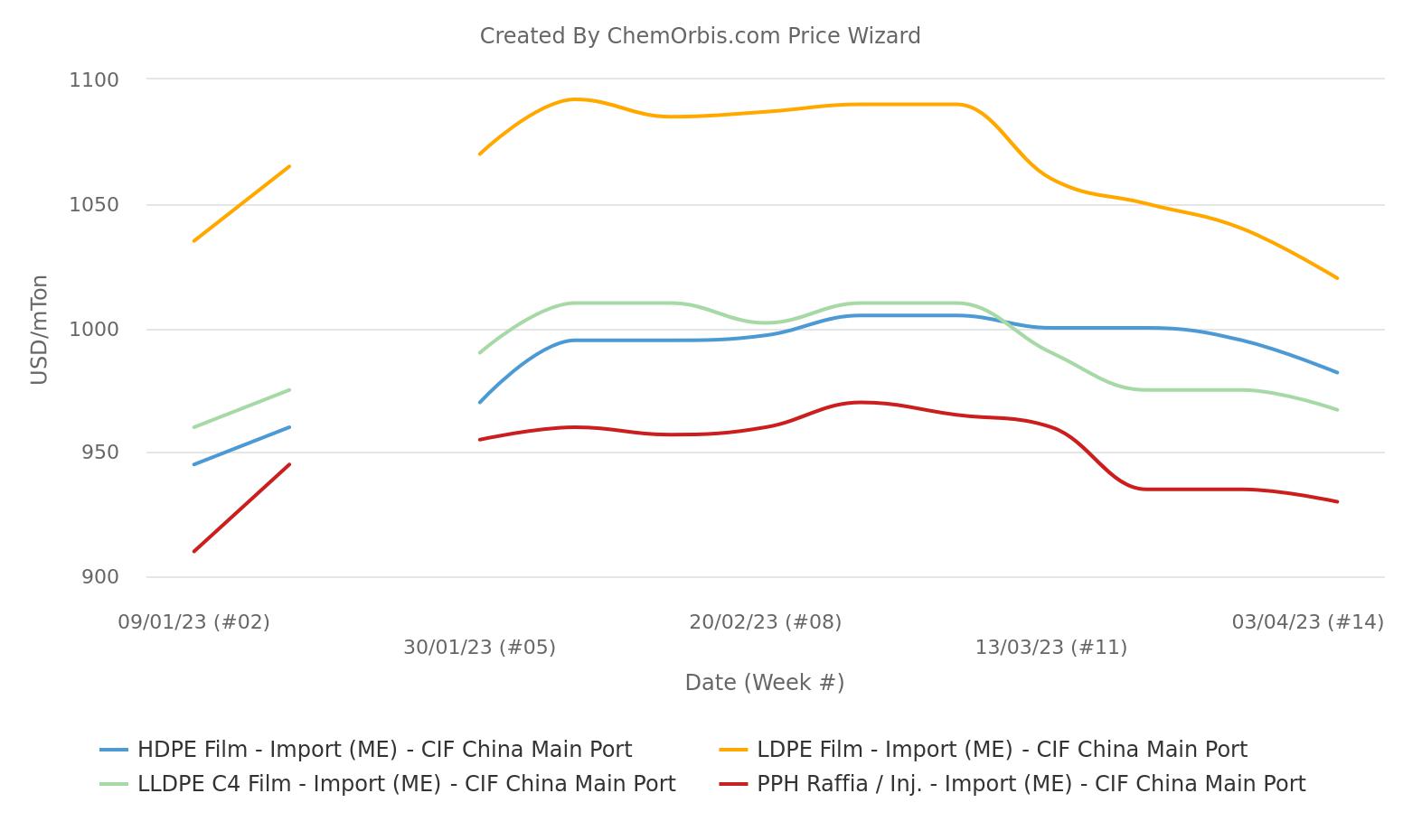 Will oil price surge put a cap on China’s import PP, PE price losses ...