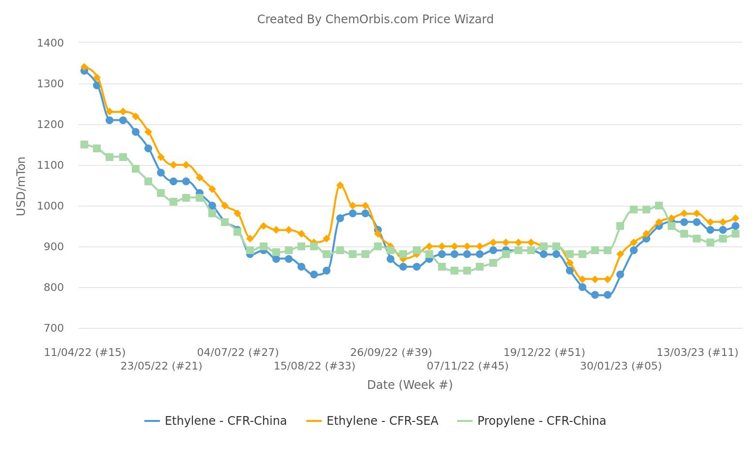 Asian ethylene and propylene prices climb on short covering | ChemOrbis