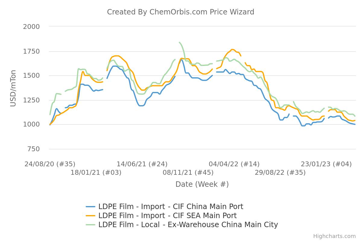 LDPE film prices at around 2-and-a-half year lows in China, SE Asia ...