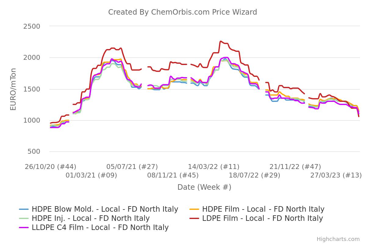 Spot LLDPE, HDPE hit multi-year lows following LDPE in Europe | ChemOrbis