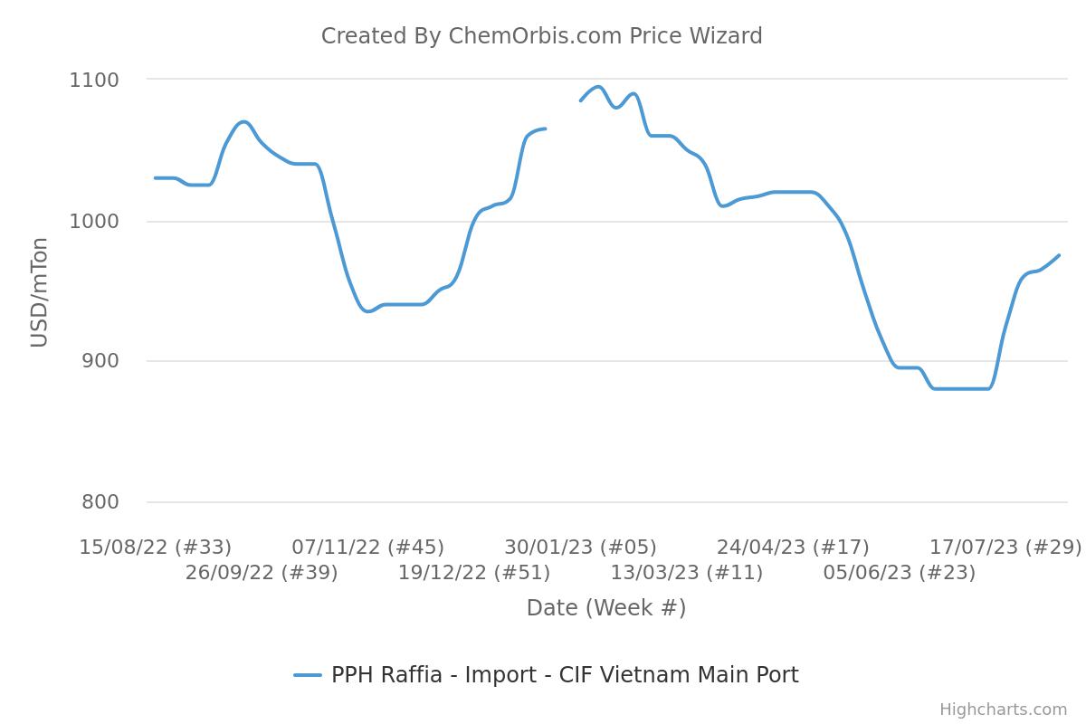 Vietnam’s import PPH prices hit highest since May | ChemOrbis
