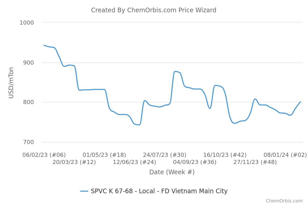 Vietnam’s local PVC prices rise for 2nd week | ChemOrbis