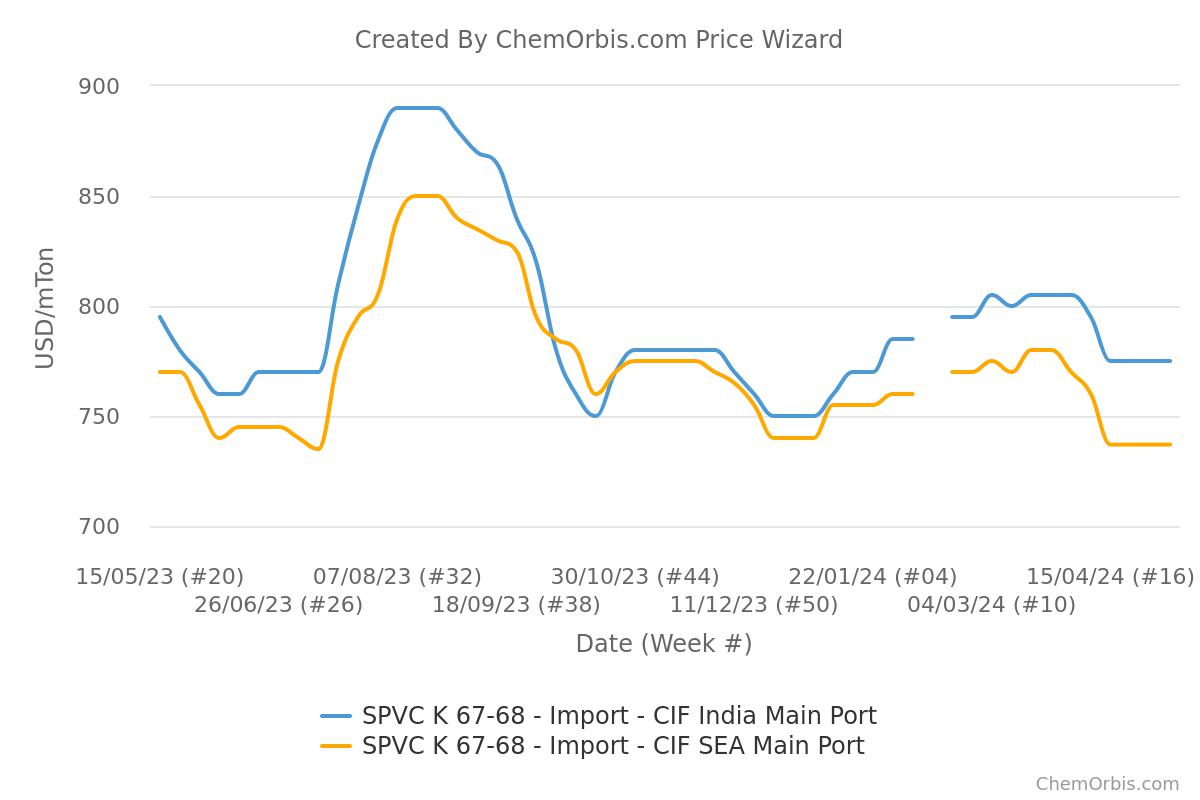 US PVC import deal surfaces in India amid rising freights from NEA ...