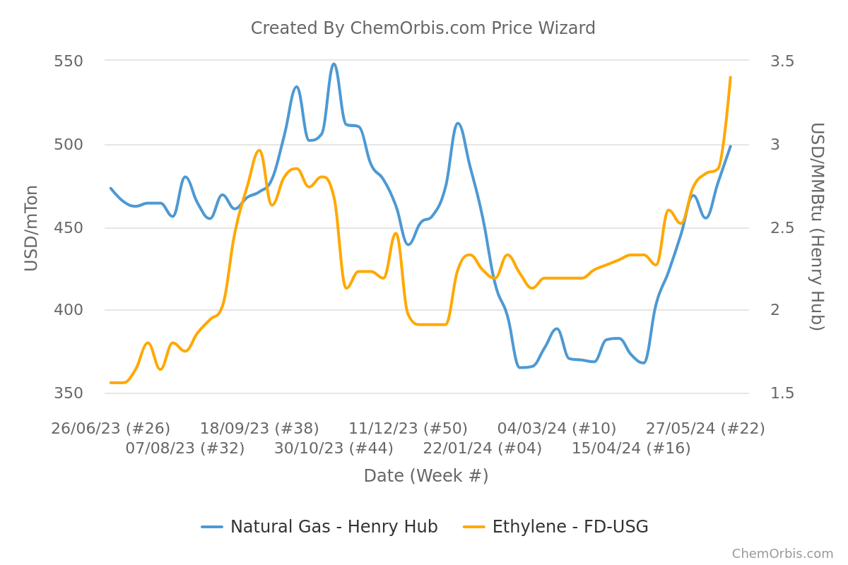 Ethylene prices remain under pressure in Asia, Europe; US rebound gains ...
